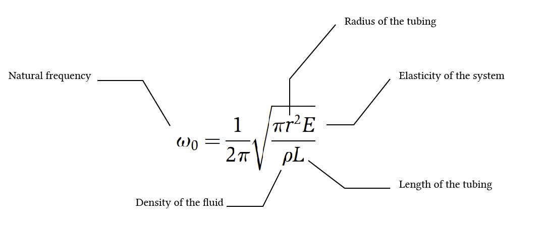 Resonance Damping And Frequency Response Deranged Physiology